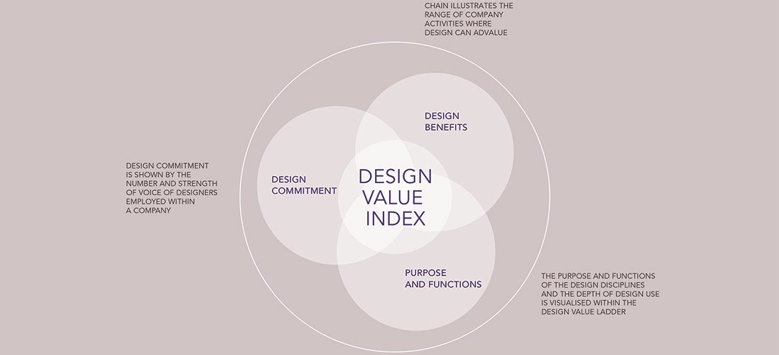Inspiration from working in London - Design Business Council